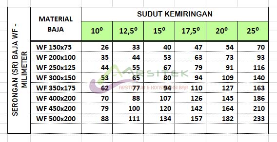 Serongan Kuda-kuda WF Untuk Berbagai Bentangan dan Sudut Kemiringan ...