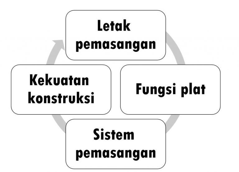 7 Bentuk Plat Baja dan Kegunaannya Pada Konstruksi Bangunan - Jasa ...